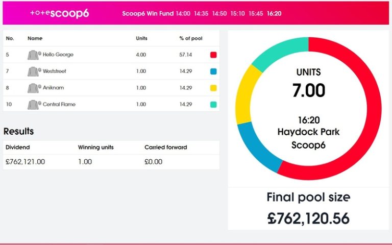 £762,121.00 Won by a Single Punter on Scoop6 - Online Bookies Offers